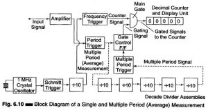 Digital Measurement of Time | Time Base Selector | Period Measurement
