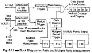 Digital Measurement of Time | Time Base Selector | Period Measurement