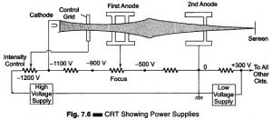 Block Diagram of CRO | Power Supply to CRT Electrodes