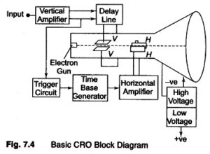 Block Diagram of Oscilloscope | Advantages - EEEGUIDE.COM