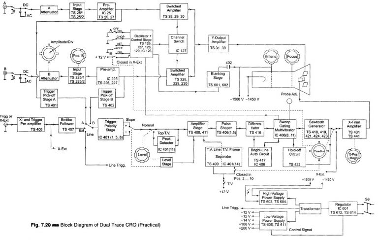 Dual Trace Oscilloscope | Block Diagram | Specifications