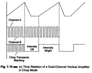 Dual Trace Oscilloscope | Block Diagram | Specifications