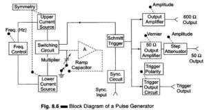 Pulse and Square Wave Generator Block Diagram (Laboratory Type)