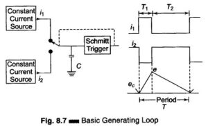 Pulse and Square Wave Generator Block Diagram (Laboratory Type)
