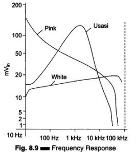 Random Noise Generator Block Diagram | Frequency Response