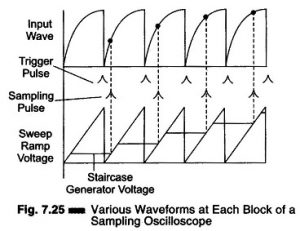 What is Sampling Oscilloscope? - Block Diagram and its Workings