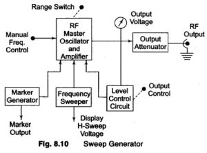 Block Diagram of Sweep Generator - EEEGUIDE.COM