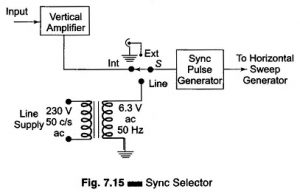 Delay Line in Triggered Sweep Circuit | Sync Selector - EEEGUIDE.COM