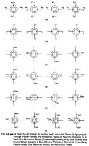 What is Cathode Ray Tube (CRT) of an Oscilloscope