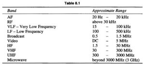What is Signal Generator? | Basic Standard Signal Generator (sine Wave)