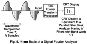 Digital Fourier Analyzer | Block Diagram of Digital Signal Analyzer