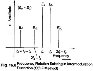 CCIF Intermodulation Distortion