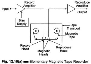 Magnetic Tape Recorder Working Principle | Basic Components