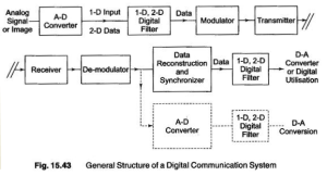 Typical Digital Filtering Operations - EEEGUIDE.COM