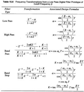 IIR Filter Design - EEEGUIDE.COM