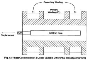 Linear Variable Differential Transformer (LVDT) | Advantages of LVDT