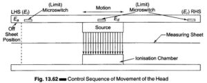 Measurements of Thickness using Beta Gauge | Working Principle