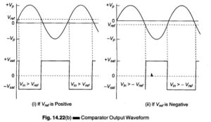 Op Amp Comparator Circuit | Comparator Output Waveform