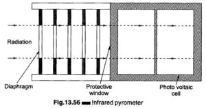 Pyrometer Working Principle | Types of Pyrometer | Use of Pyrometer
