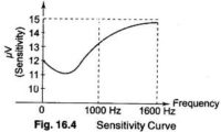 Sensitivity Measurement Definition | Sensitivity Curve