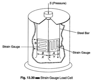 Strain Gauge Load Cell Working Principle - EEEGUIDE.COM