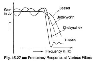Types of Active Filters | Frequency Response and Characteristics