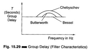 Types of Active Filters | Frequency Response and Characteristics