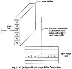 Basis of PLC Programming | Memory Map | Single PLC Scan