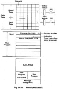 Basis of PLC Programming | Memory Map | Single PLC Scan