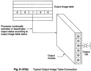 Basis of PLC Programming | Memory Map | Single PLC Scan