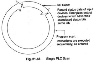 Basis of PLC Programming | Memory Map | Single PLC Scan