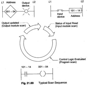 Basis of PLC Programming | Memory Map | Single PLC Scan