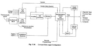Compact Data Logger | Block Diagram of Compact Data Logger