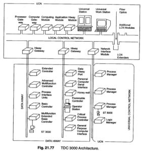 TDC 3000 Architecture | Honeywell Programmable Controller