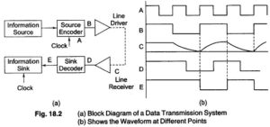 Data Transmission System | Block Diagram | Different Waveform