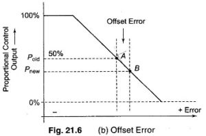 Define Offset Error | Basic Configuration Control