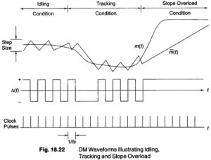 Delta Modulation | Delta Modulator | Variable Slope Delta Modulator