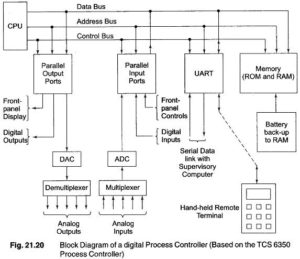 Digital Process Control | TCS 6350 Process Controller