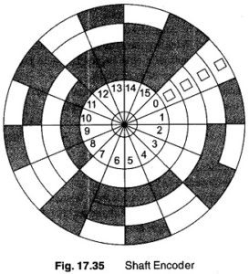 Types of Encoders in Digital Electronics | EEEGUIDE