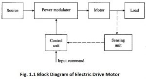 Electric Drive Motor | Advantages of Electric Drives