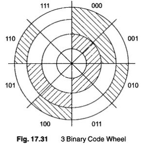 Electromechanical AD Converter | Binary Code Wheel