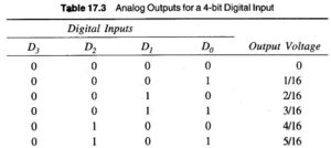 Ladder Type Converter D/A | R-2R Ladder Network