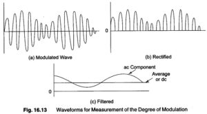 Modulation Frequency Definition | Degree of Modulation