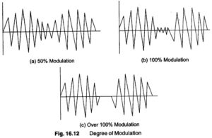 Modulation Frequency Definition | Degree of Modulation