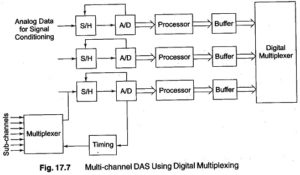 Multi Channel Data Acquisition System