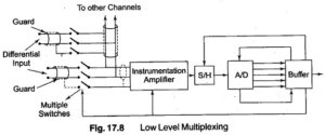 Multi Channel Data Acquisition System