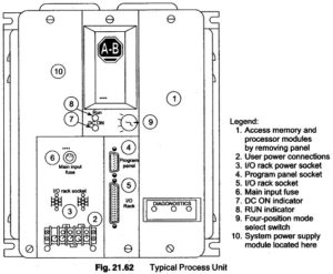 PLC Components | Process of PLC Components