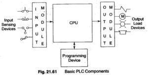 PLC Components | Process of PLC Components