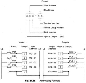 PLC Programming Languages | Relay Type Instructions