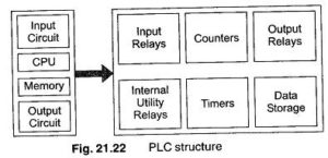 PLC Structure | Input Relays | Counters | Timers | Data Storage ...